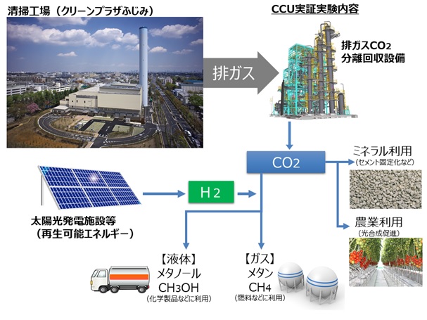 JFEエンジ、三菱ガス化学 清掃工場排ガスから回収のCO2からメタノール転換 日本初の製造（2022.4） - 株式会社グリーンプロダクション