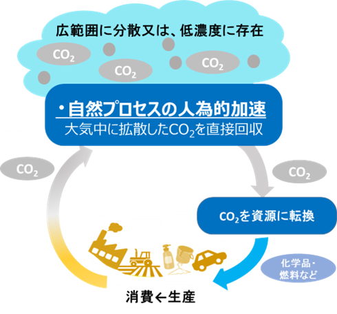 NEDO、自然のCO2吸収能力の人為的加速技術5件を、ムーンショット型研究開発事業で採択 （2022.9） - 株式会社グリーンプロダクション