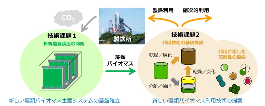 日本製鉄、藻類バイオマス生産、利用の研究着手。NEDOカーボンリサイクル実証研究拠点で （2022.9） - 株式会社グリーンプロダクション