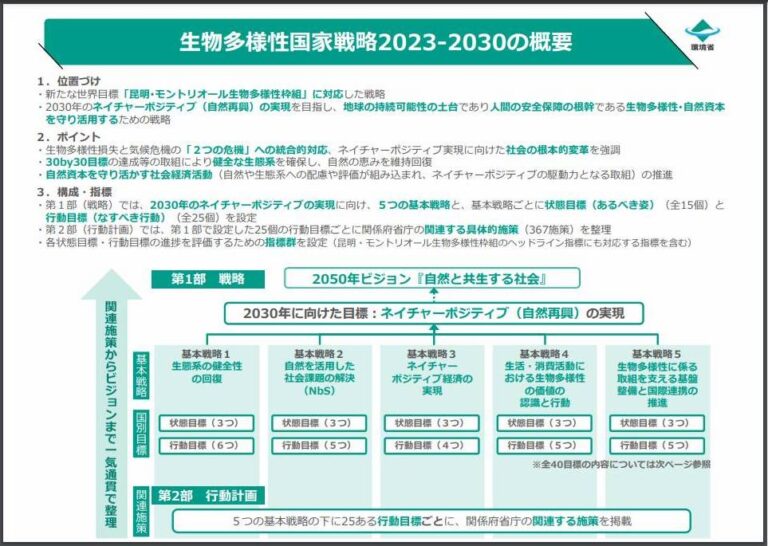 生物多様性国家戦略2023-2030、閣議決定。30by30目標達成等でネイチャーポジティブ実現へ（2023.4） - 株式会社グリーンプロダクション