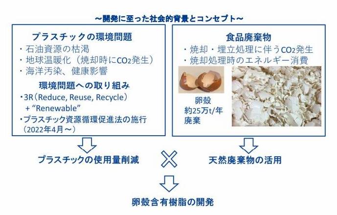 デンカ、天然素材の卵殻とポリスチレン（PS）樹脂を配合した複合素材を開発。（2023.1） - 株式会社グリーンプロダクション