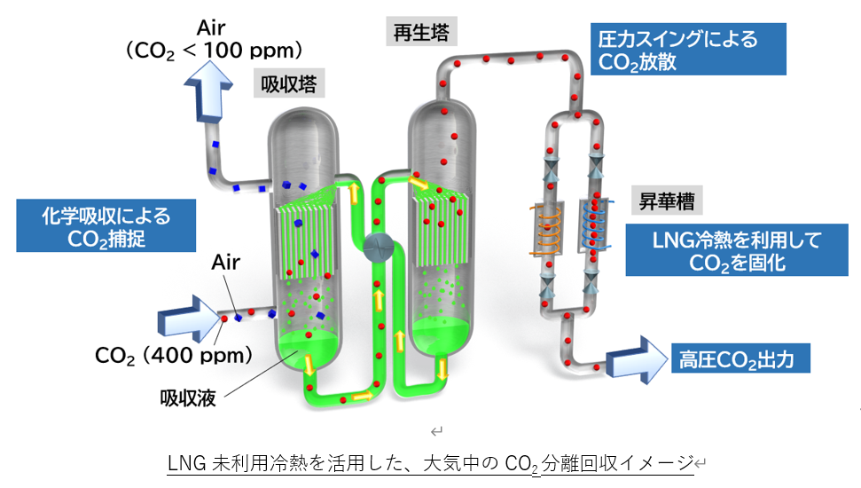名大、日揮等研究G、LNG未利用冷熱で大気中CO2回収のDAC技術確立へパイロット開発着手（2023.4） - 株式会社グリーンプロダクション